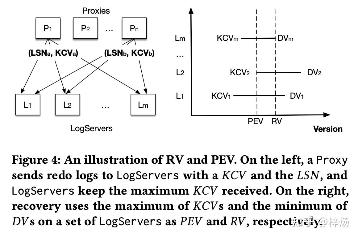 《FoundationDB: A Distributed Unbundled Transactional Key Value Store》 - 知乎