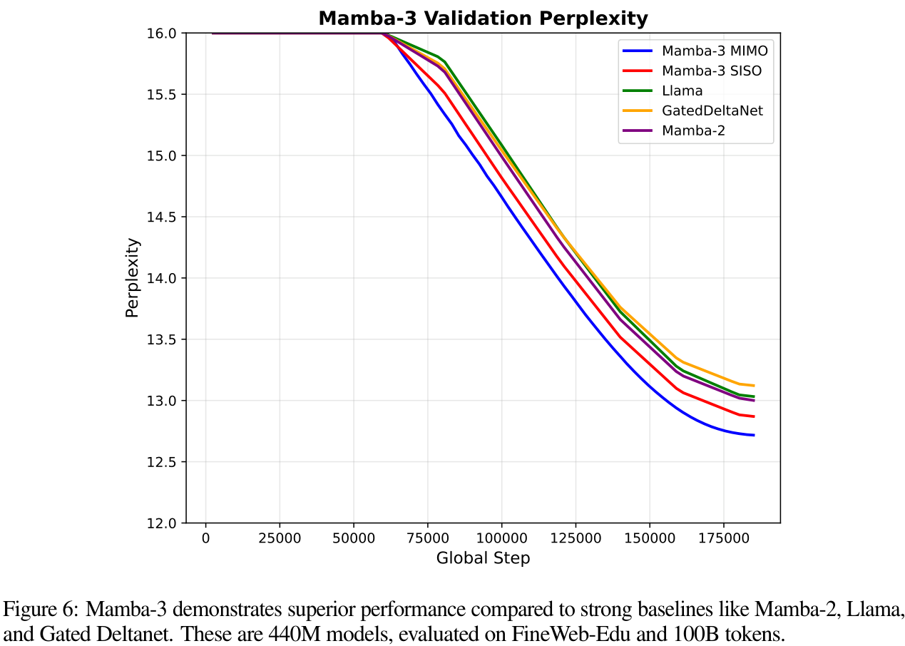 Mamba-3重磅来袭：性能全面超越Mamba-2 - 知乎