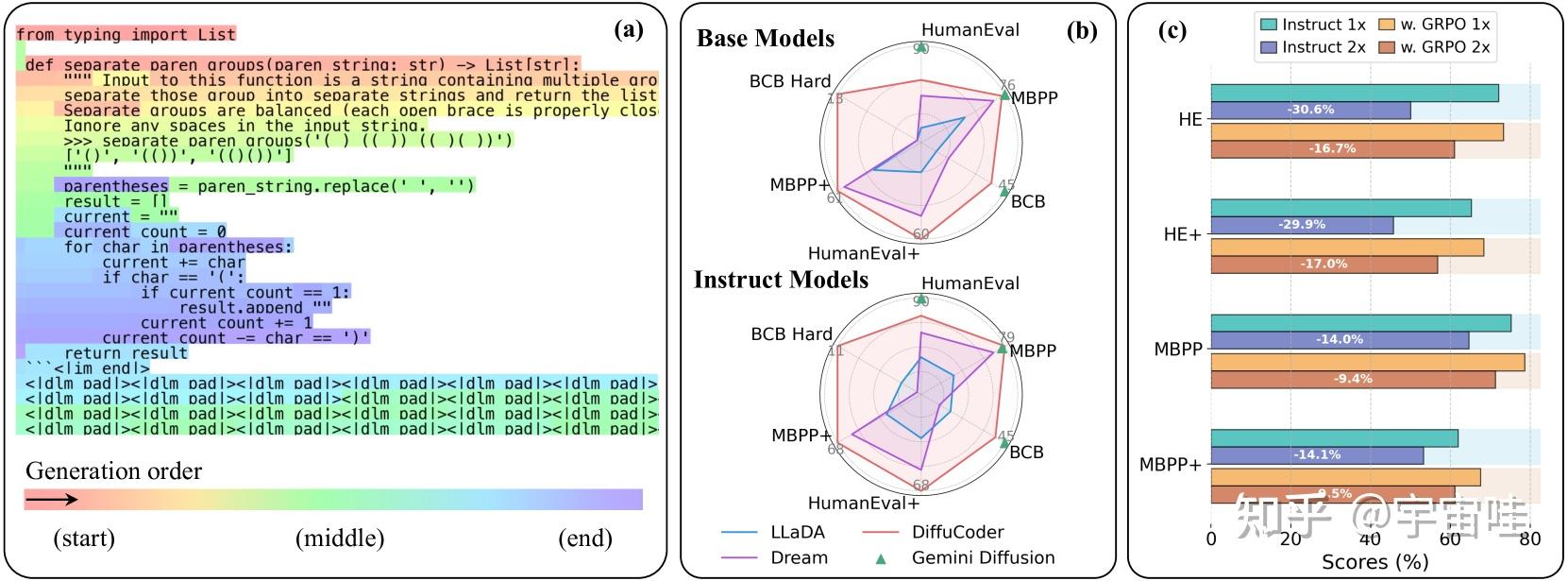 DiffuCoder: Understanding and Improving Masked Diffusion Models for Code Generation - 知乎