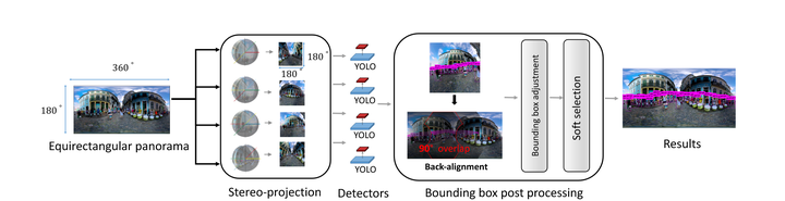 Object Detection in Equirectangular Panorama - 知乎