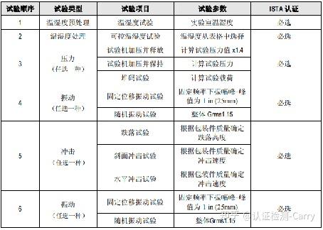 可靠性—ISTA 2A:2011部分模拟性能试验程序介绍 - 知乎