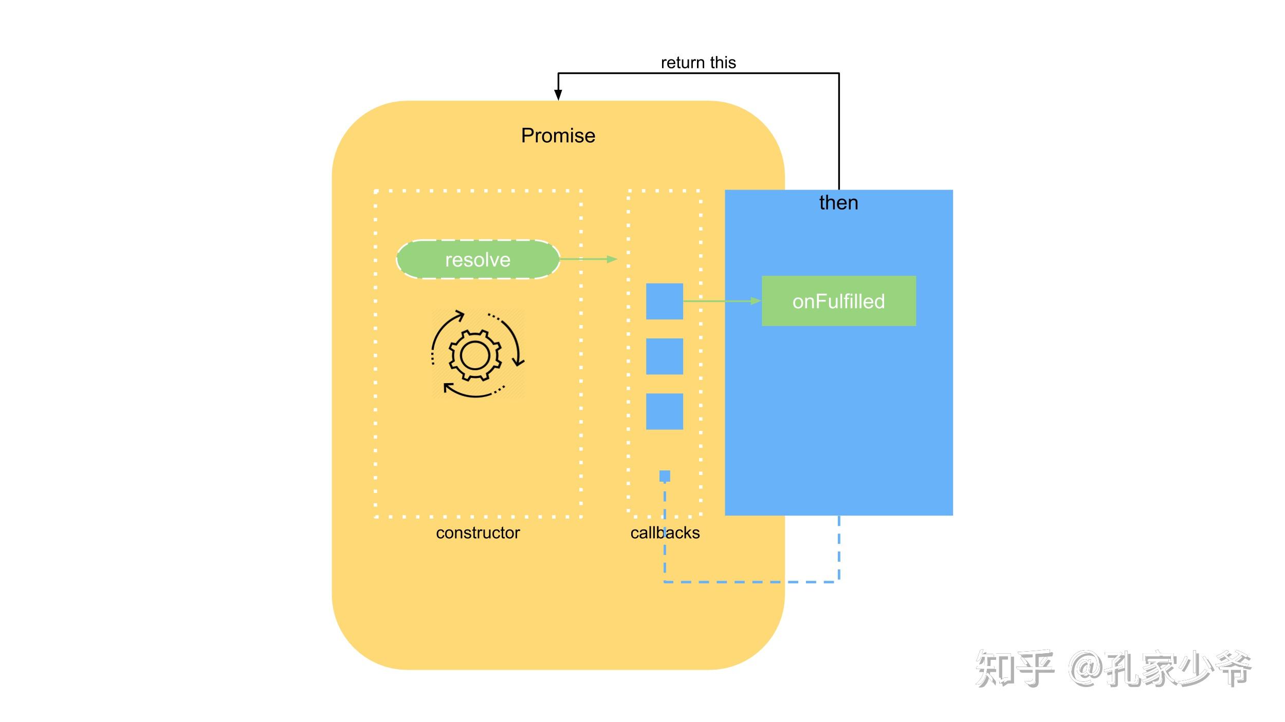 图解 Promise 实现原理（一）—— 基础实现 - 知乎