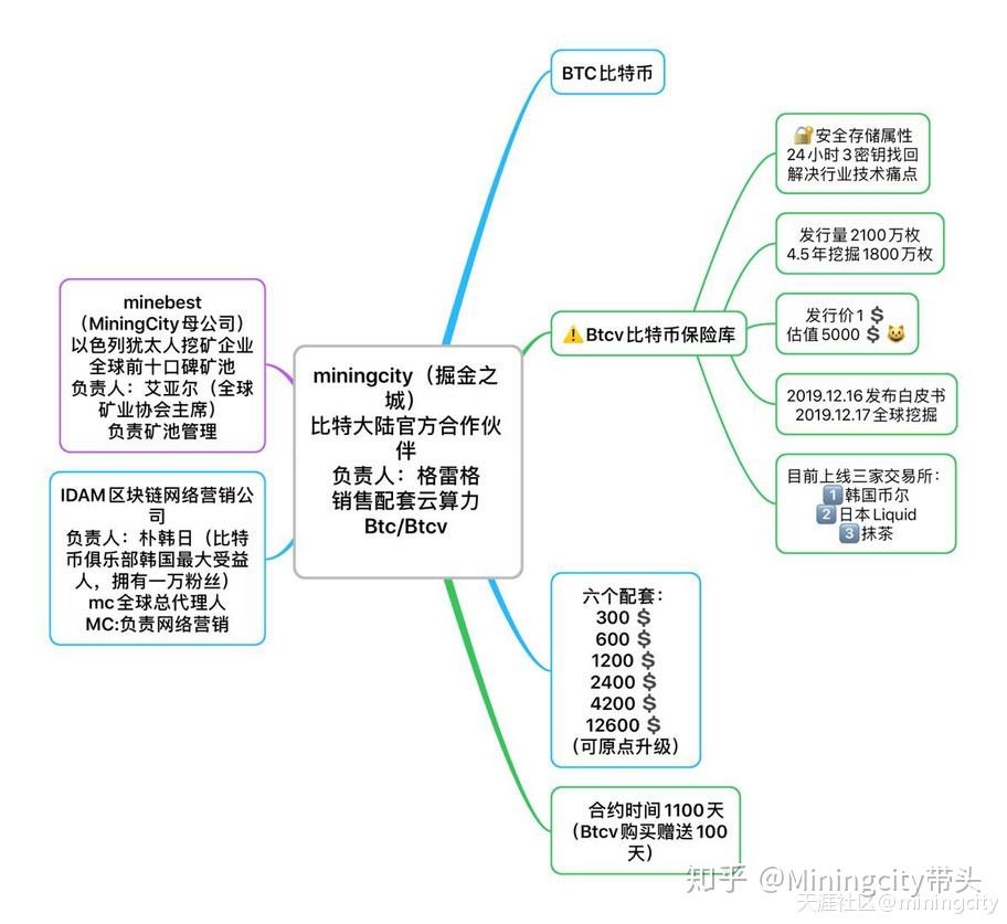 BTCV带来的区块链BTCV全新加密【黄，金】技术 Miningcity最新 - 知乎