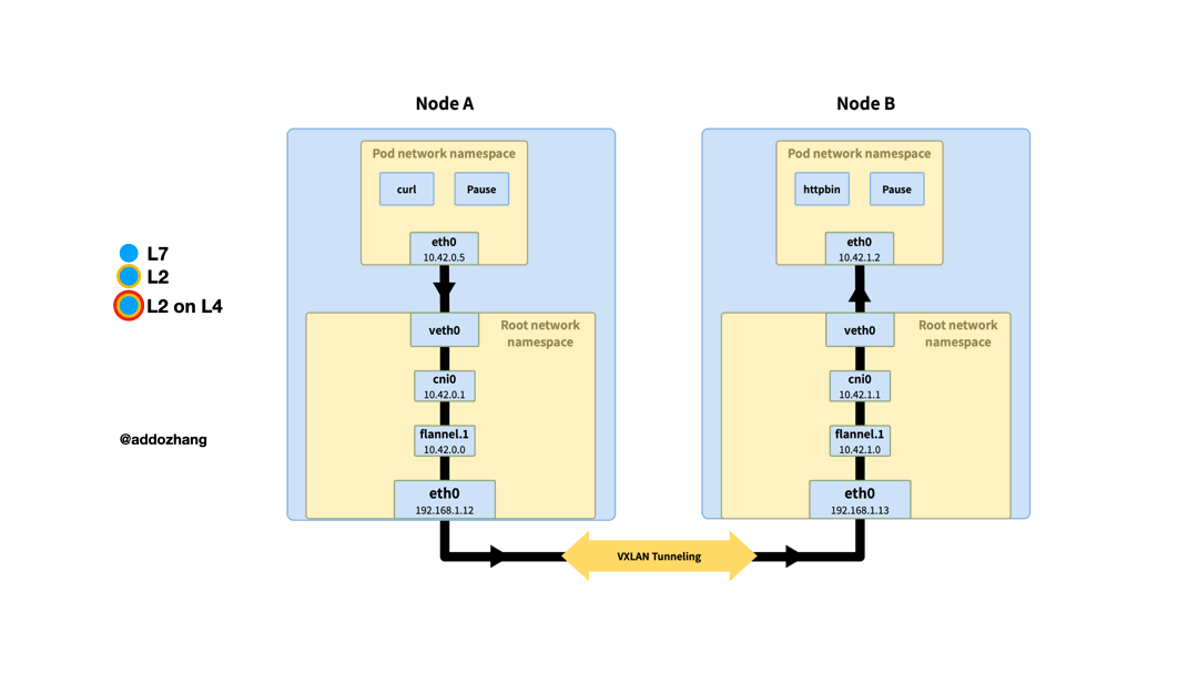 从 Flannel 学习 Kubernetes overlay 网络 - 知乎
