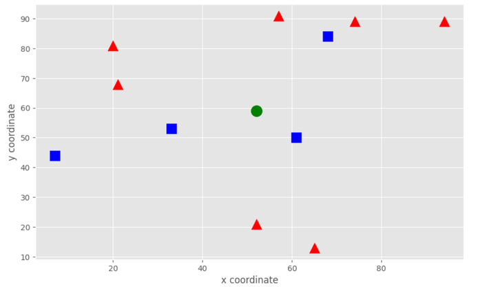 OpenCV与机器学习：使用opencv实现KNN - 知乎