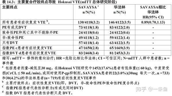 依度沙班(Savaysa，edoxaban)FDA官方说明书 - 知乎