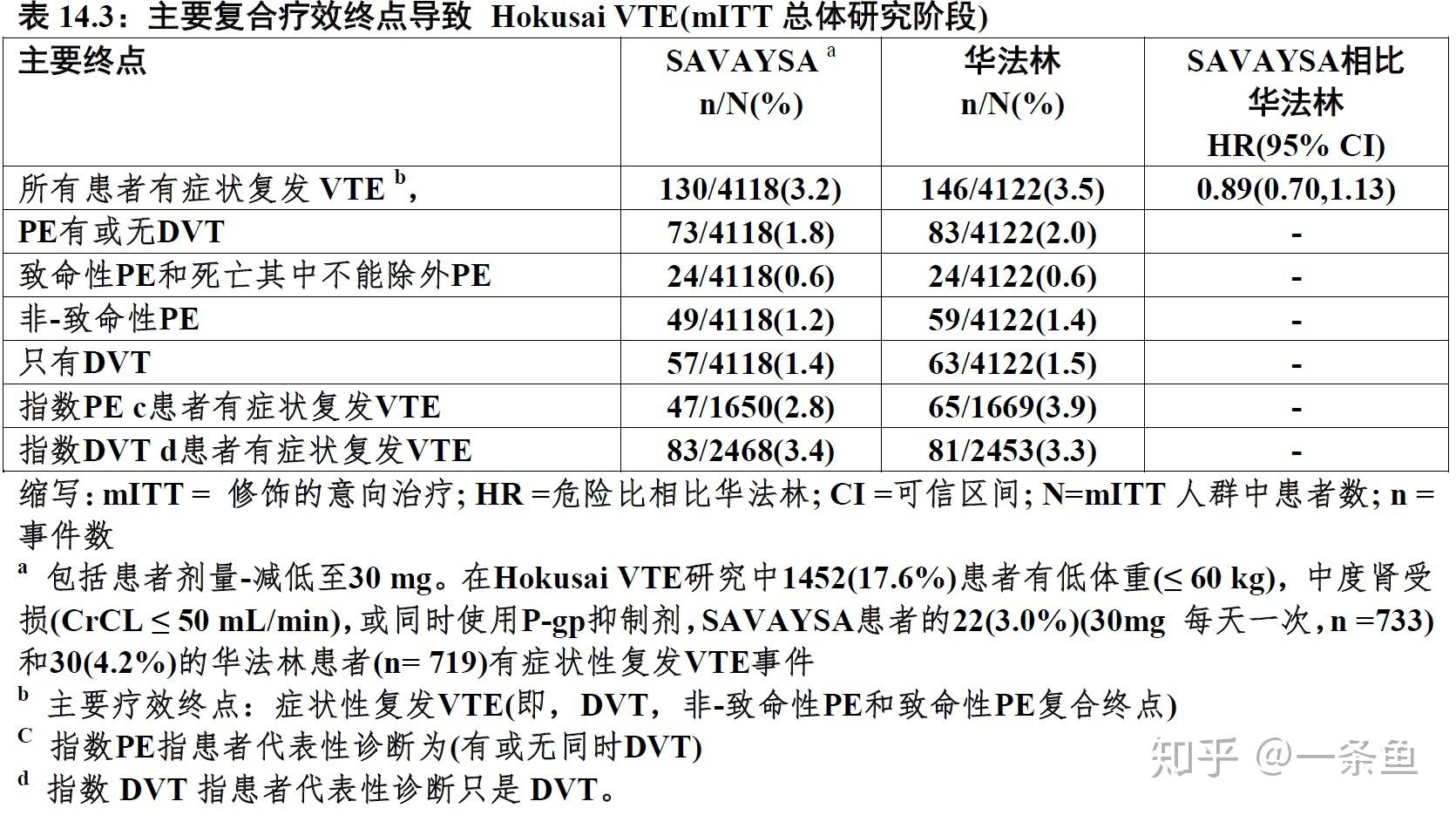 依度沙班(Savaysa，edoxaban)FDA官方说明书 - 知乎