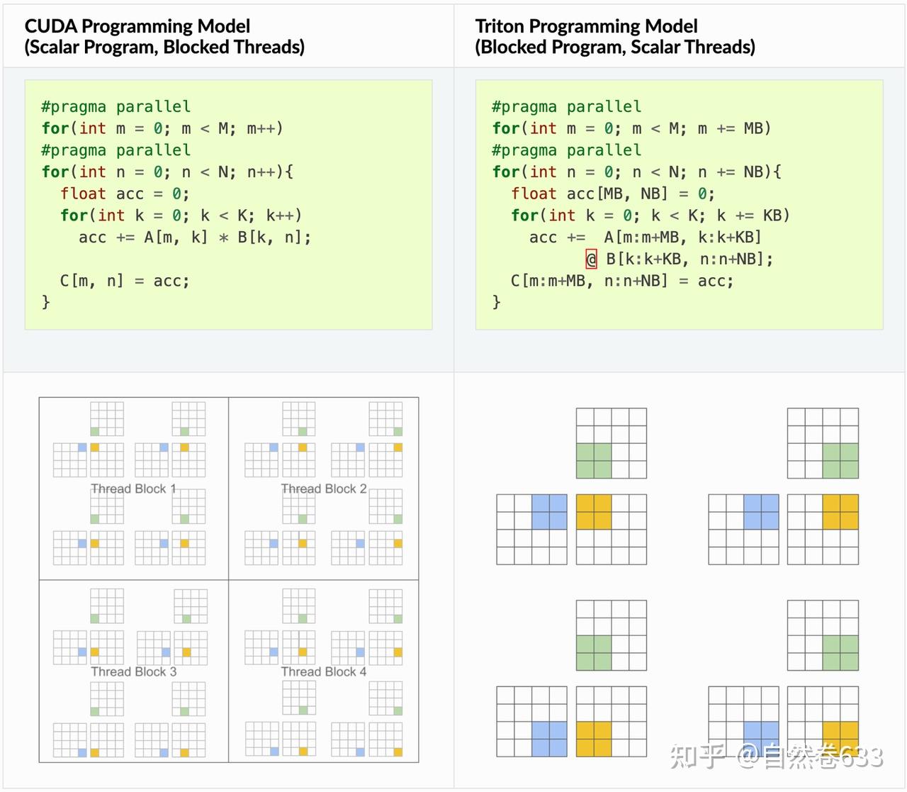 Triton概念与编程入门笔记（以Matmul为例） - 知乎