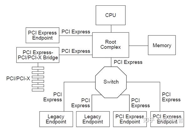 PCIe介绍 - 知乎