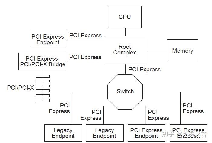 PCIe介绍 - 知乎