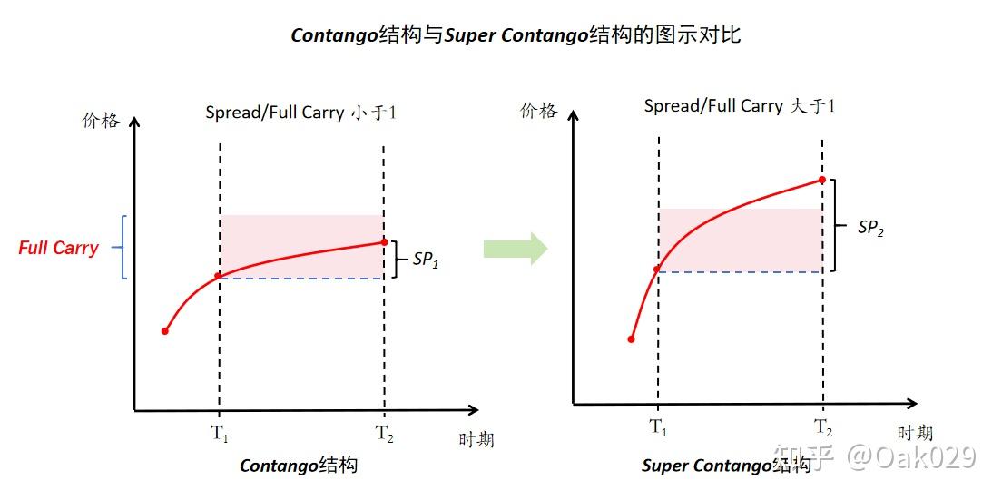 期限结构交易系列1：Full carry与Super Contango结构 - 知乎