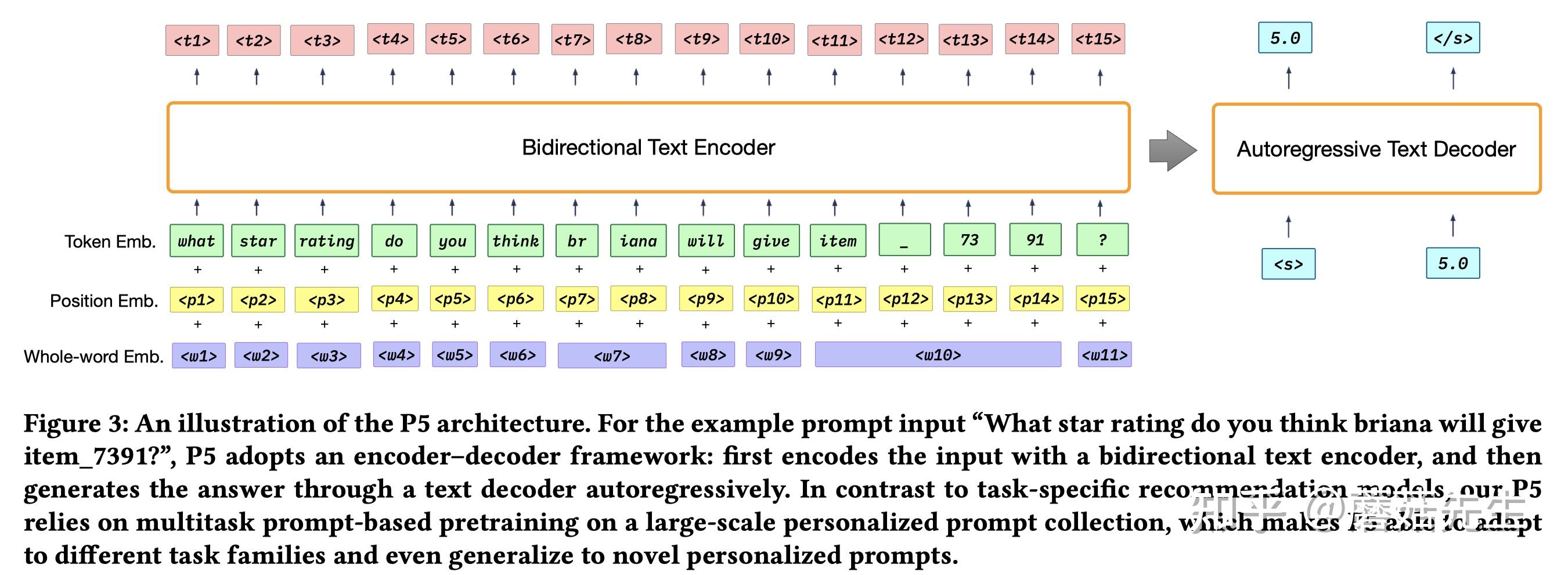 P5 | NLP模型一统推荐系统? 谈新型推荐系统建模范式 - 知乎