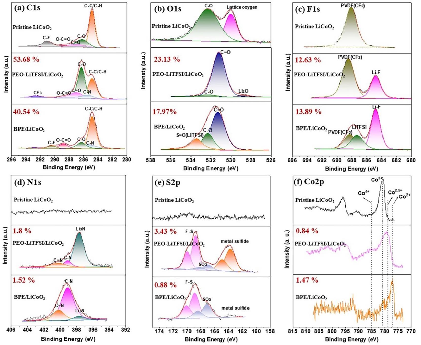 超薄半固态聚合物电解质及其在4.5V高电压钴酸锂的应用 - 知乎