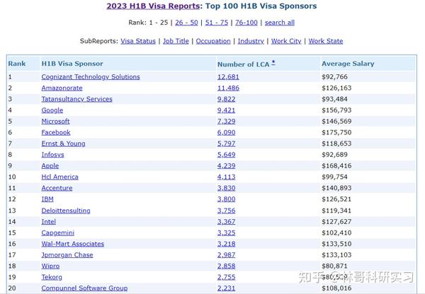 2023赞助H1B最多美国公司Top20！第一名竟然是... - 知乎