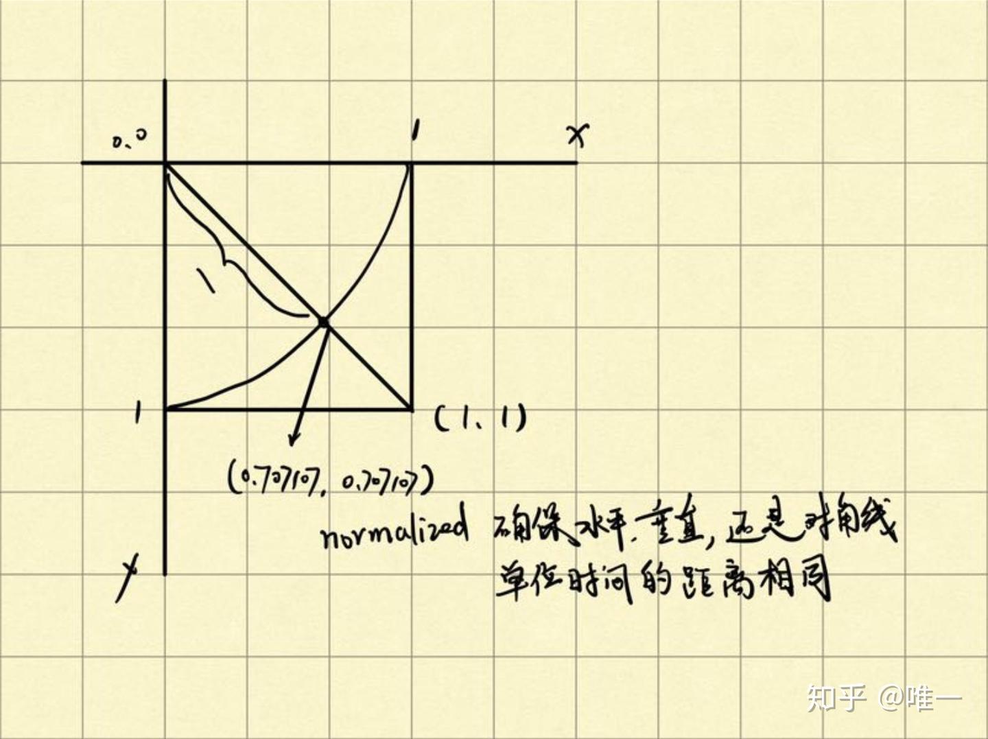为什么要使用Vector2().normalized() - Godot3教程 - 知乎