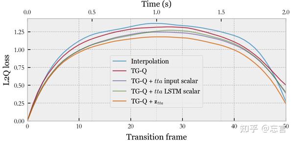 Robust Motion In-betweening - 知乎