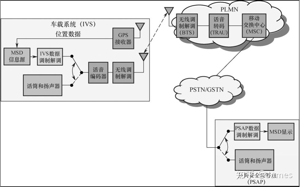 车辆紧急呼叫系统（eCall系统） - 知乎