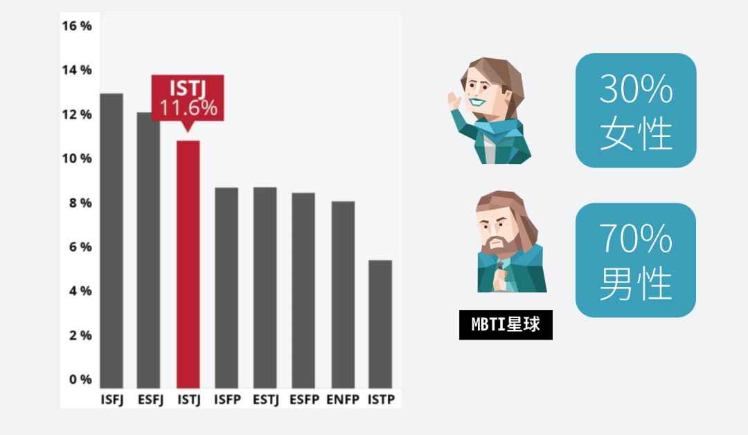 ISTJ人格类型在人群中的比例 - 知乎