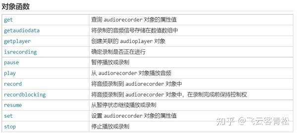 Matlab语音信号处理（采集和读写） - 知乎