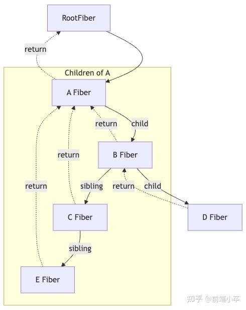 React 19 Fiber 树：深入理解 React 的“心跳” - 知乎