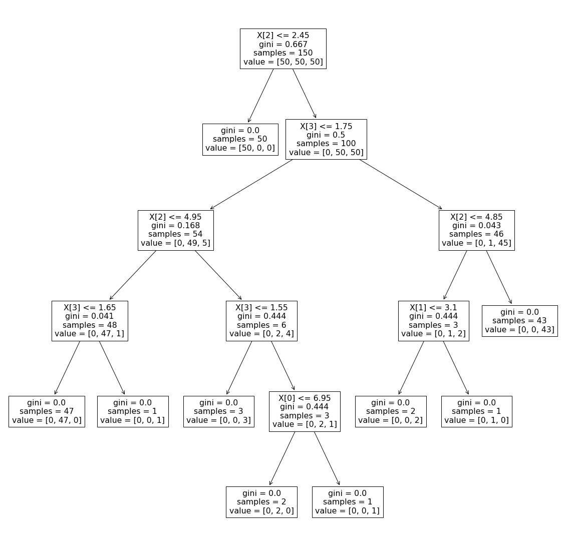 【实用】怎么导出sklearn决策树规则 - 知乎
