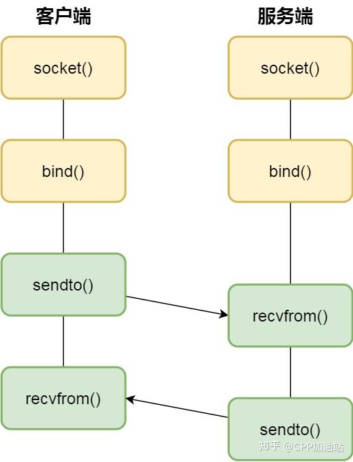 socket网络编程套接字TCP/UDP两种方式详解 - 知乎