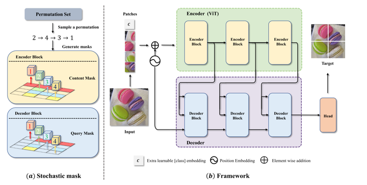 AAAI 2023 oral | SAIM：基于随机序列自回归的视觉自监督方法（已开源） - 知乎