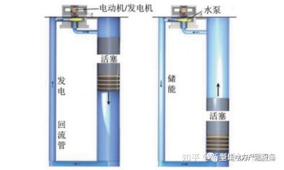 各类储能技术路线对比及应用研究 - 知乎