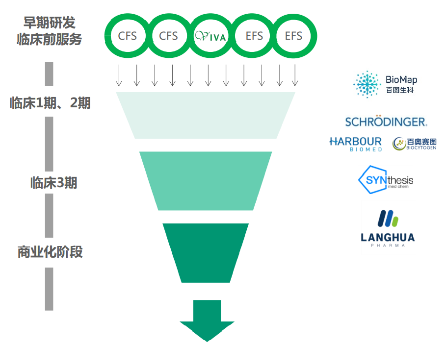 CXO赛道：稳控CRO基本盘，再打+CDMO组合拳的维亚生物 - 知乎