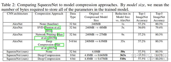 经典论文-SqueezeNet论文及实践 - 知乎