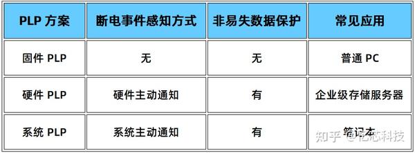 【忆芯技术分享第七期】企业级断电保护（PLP） - 知乎