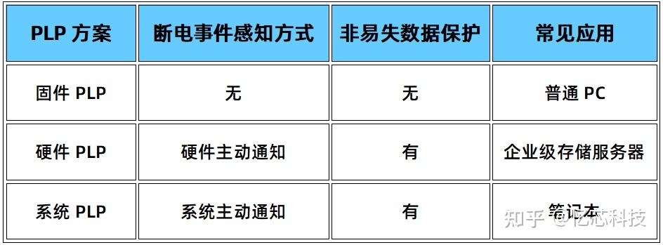 【忆芯技术分享第七期】企业级断电保护（PLP） - 知乎