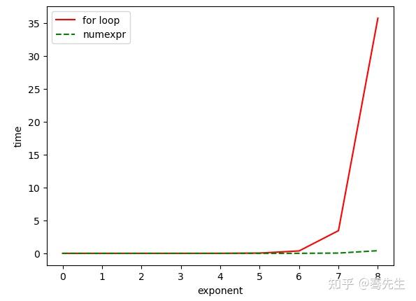 如何使用Numexpr优化多维Numpy数组操作 - 知乎