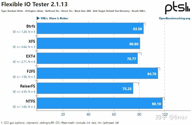 文件系统：ext4、ntfs、xfs、btrfs、zfs、f2fs和reiserFS性能测试对比 - 知乎