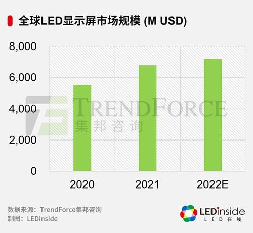 LEDinside：2022全球LED显示屏市场的机遇与挑战 - 知乎