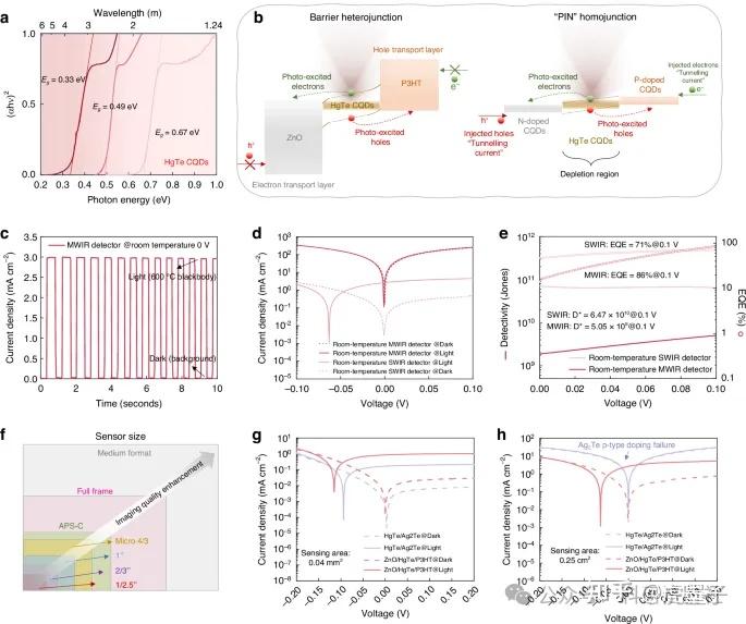 首创晶圆级集成！《Light: Sci. & Appl.》报道北理工超高分辨率红外CMOS视觉芯片 - 知乎