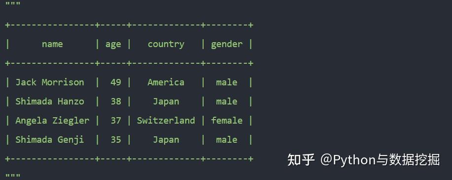 prettytable：一款可完美格式化输出的 Python 库 - 知乎