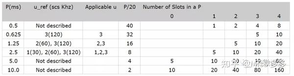 5G/NR TDD UL/DL配置 - 知乎