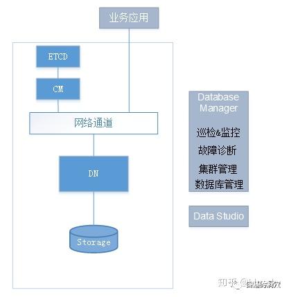 gaussdb 100所支持的三种架构 - 知乎