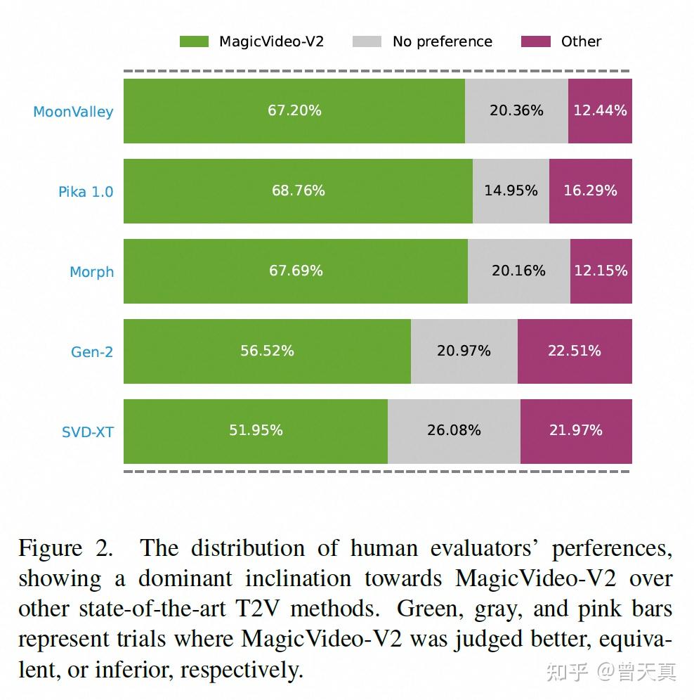 【AIGC-AI视频生成系列-14】MagicVideo-V2:来自字节的多阶段高审美视频生成模型（流程） - 知乎
