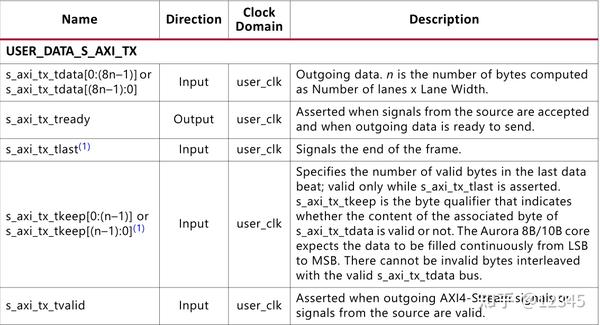[FPGA/VerilogHDL/Xilinx]Aurora接口及协议 - 知乎