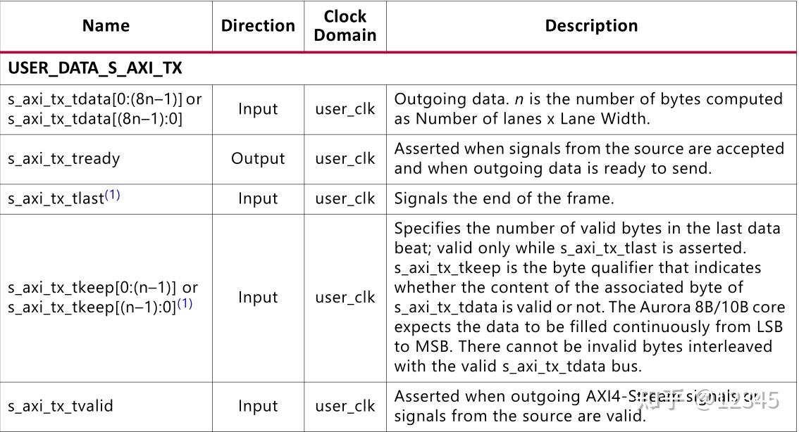 [FPGA/VerilogHDL/Xilinx]Aurora接口及协议 - 知乎