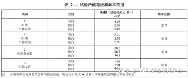 可靠性——标准IEC 61373:2010介绍 - 知乎