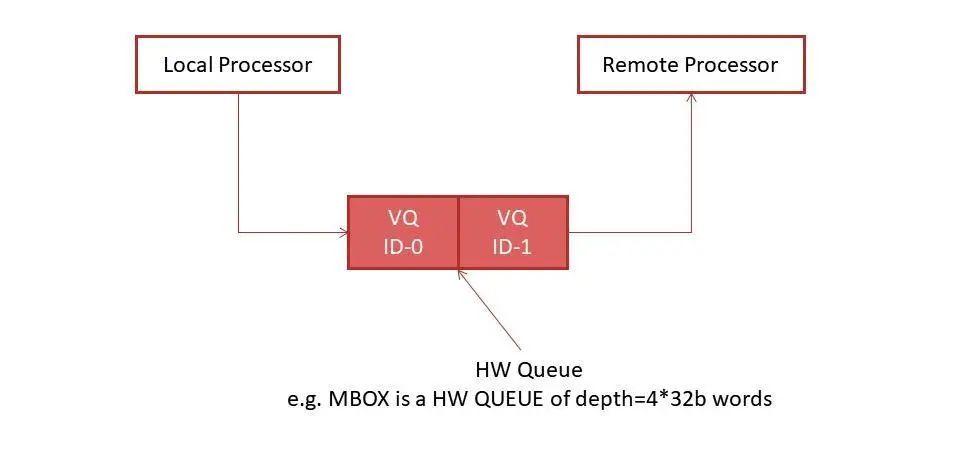 “零”智享｜TDA4 IPC核间通信原理 - 知乎