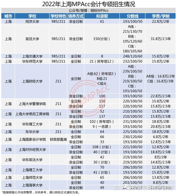 MPAcc择校数据 | 最新版2022年上海MPAcc会计专硕拟录取情况分析 - 知乎