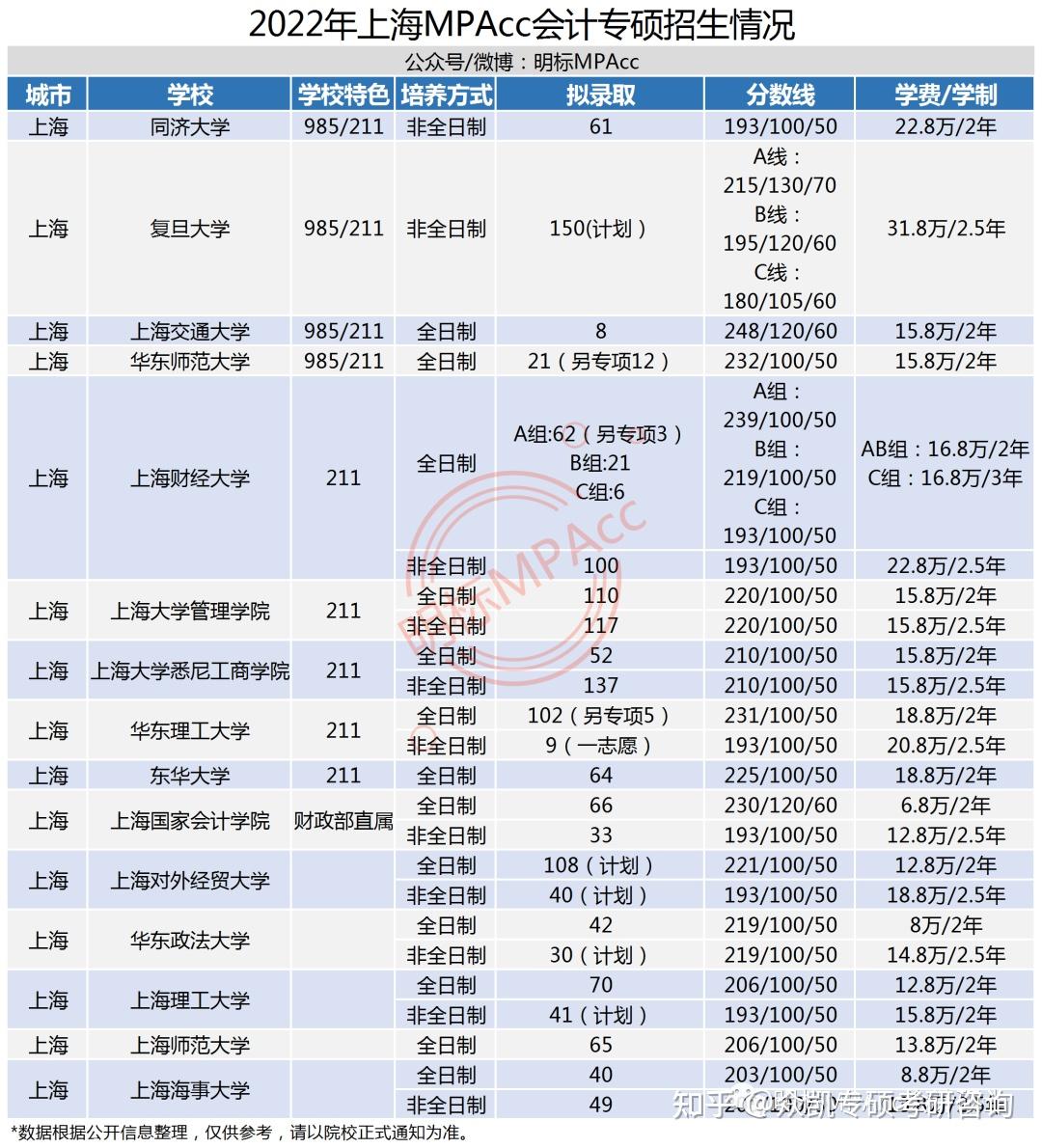 MPAcc择校数据 | 最新版2022年上海MPAcc会计专硕拟录取情况分析 - 知乎