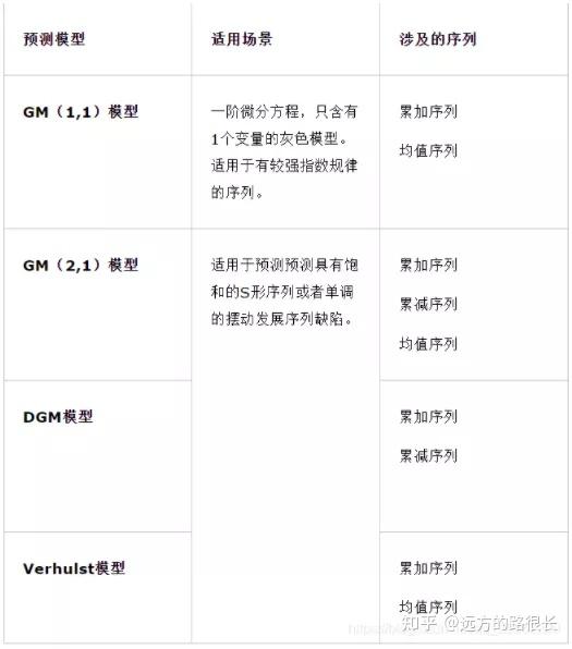 数学建模灰色预测模型 知乎 