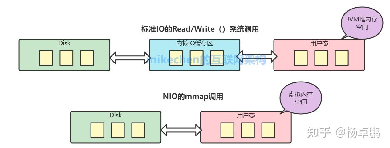 Java NIO全面详解(看这篇就够了) - 知乎