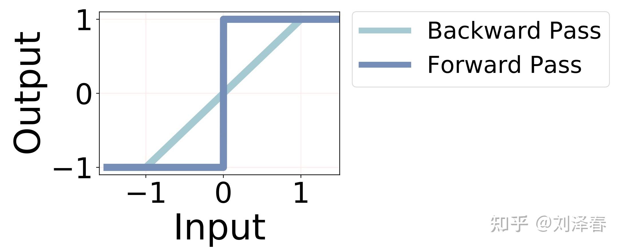 Straight-through estimator (STE) 解读 - 知乎