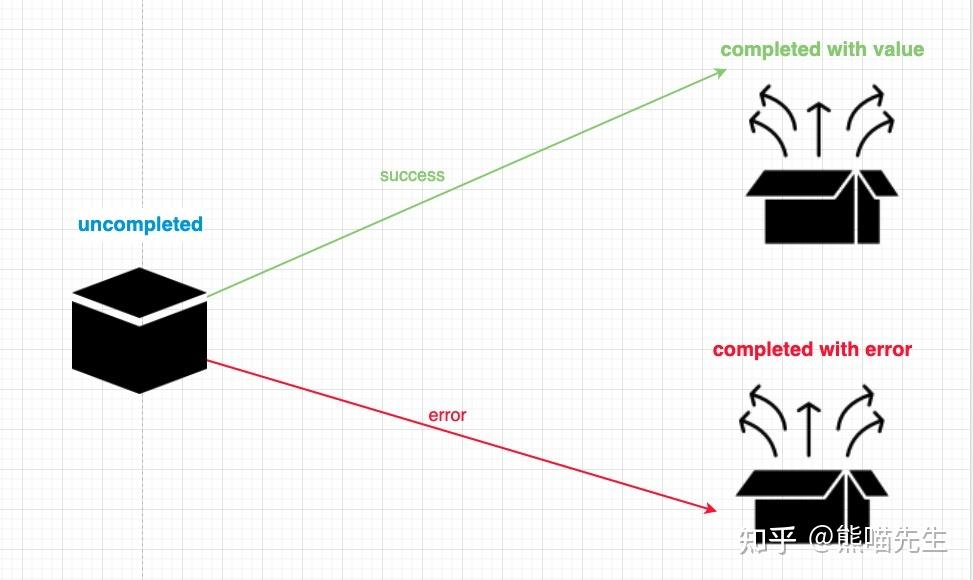 Flutter异步编程-Future - 知乎